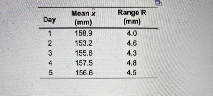 Solved Day Range R (mm) 1 1 2 Mean x (mm) 158.9 153.2 155.6 | Chegg.com