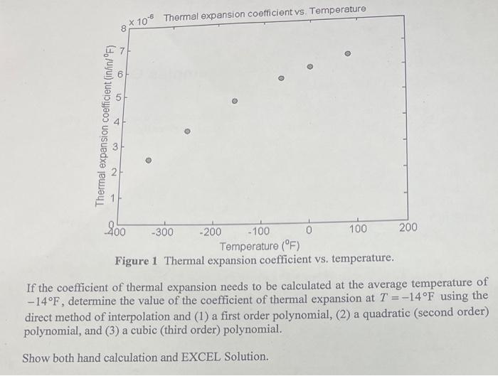 Solved Direct Method of Interpolation - Examples On | Chegg.com