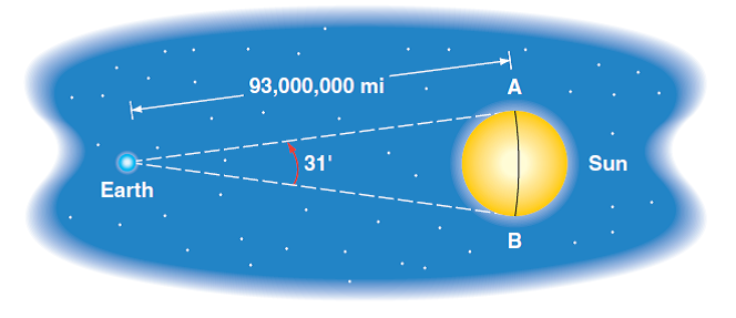 Distance From Sun To Earth Is 93 Million Miles - The Earth Images ...