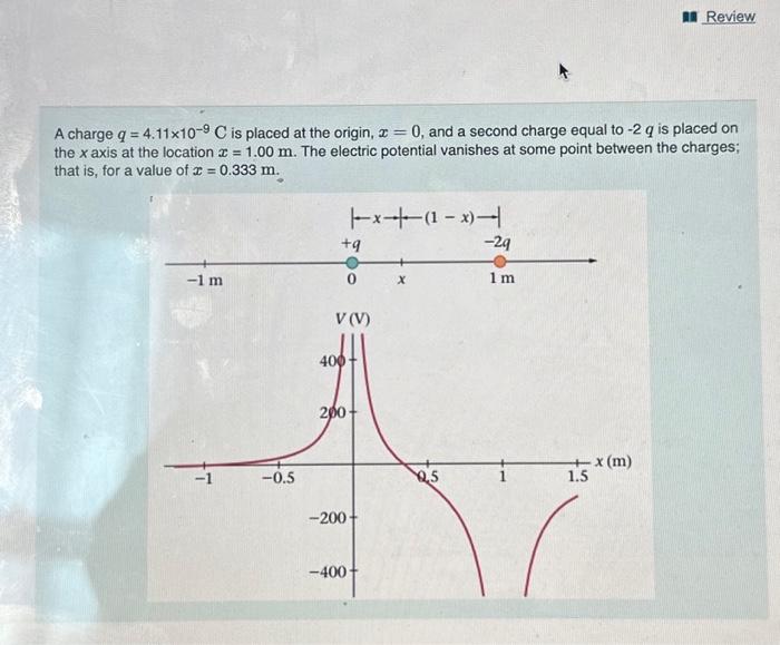 A charge q=4.11×10−9C is placed at the origin, x=0, | Chegg.com