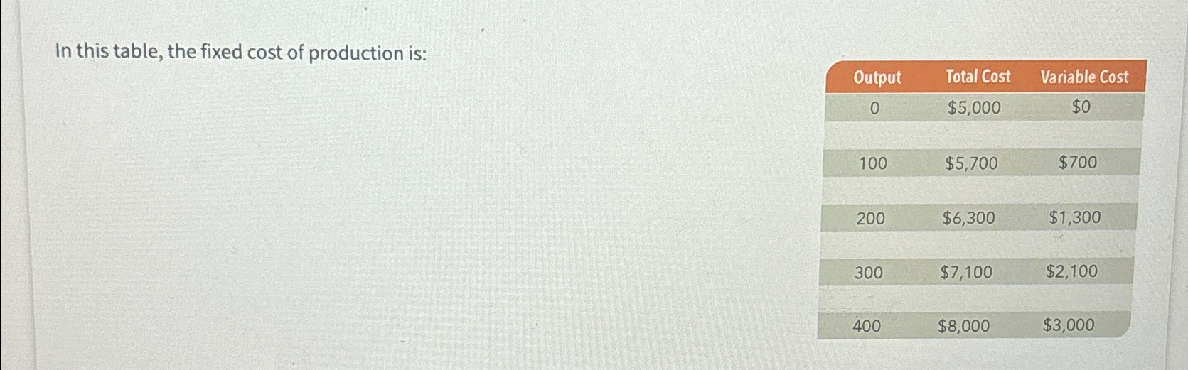 Solved In this table, the fixed cost of production | Chegg.com