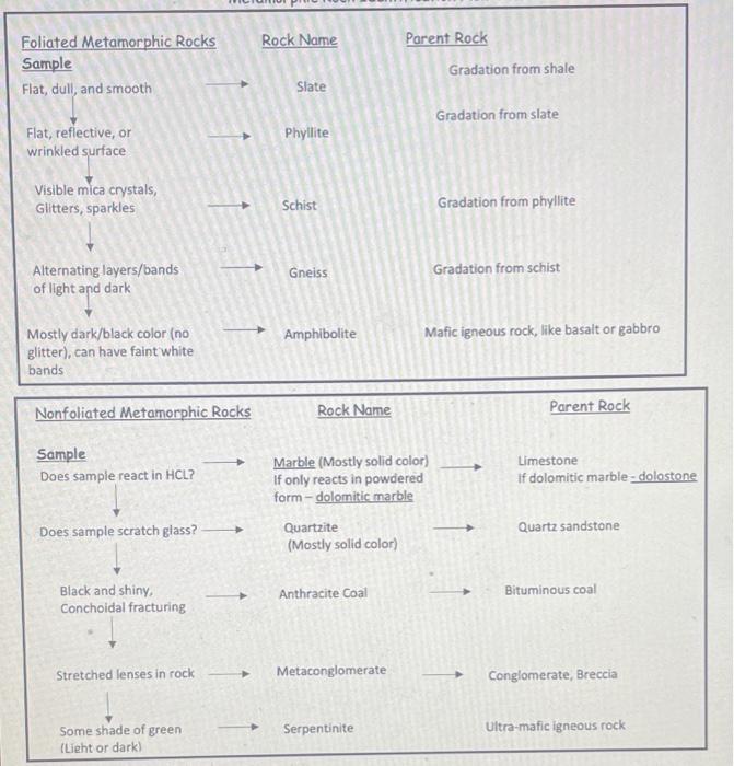 Foliated Metamorphic Rocks Rock Name Parent Rock | Chegg.com