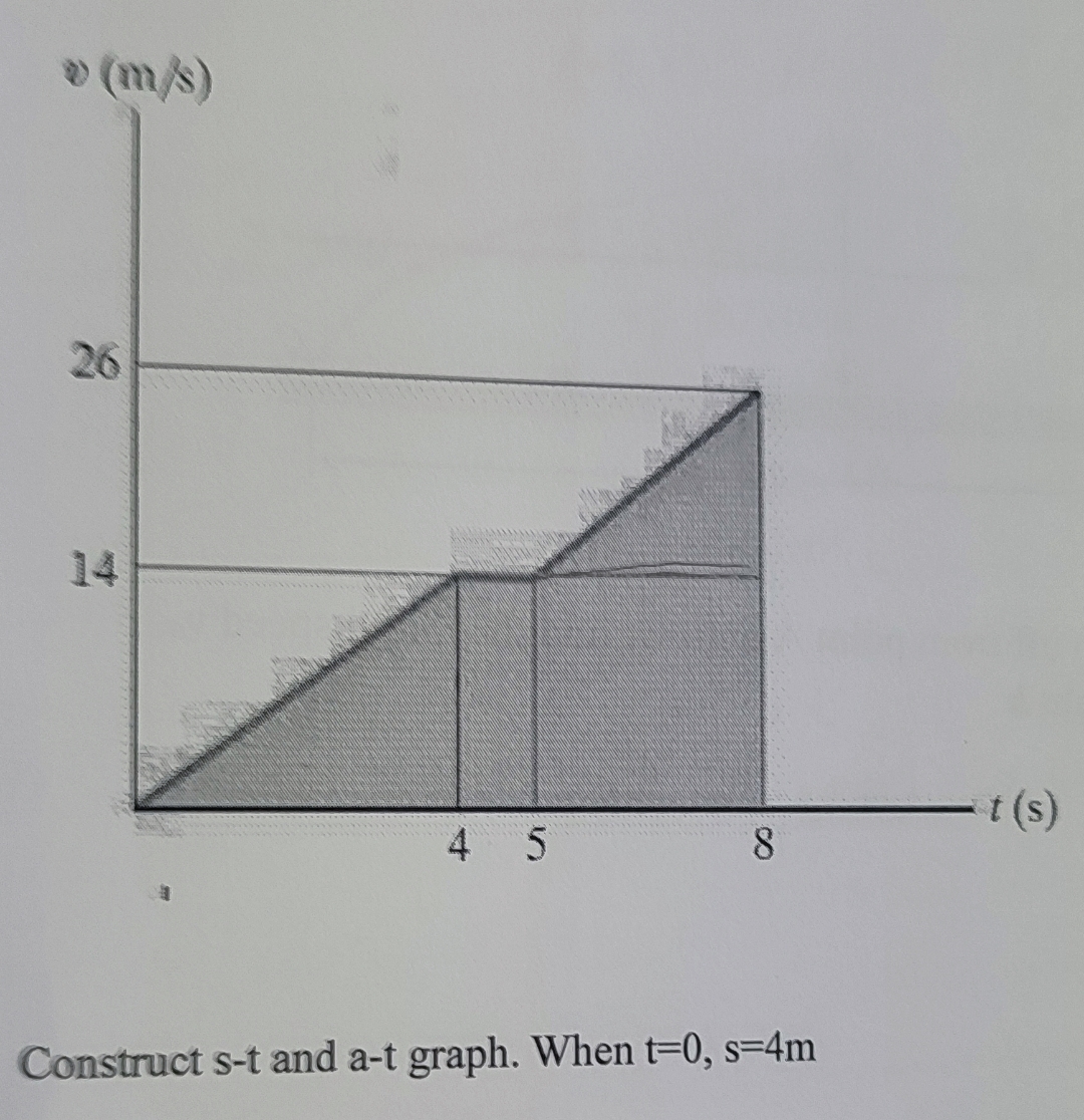 Solved Construct s-t ﻿and a-t graph. When t=0,s=4m | Chegg.com