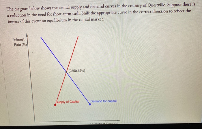 Solved The diagram below shows the capital supply and demand | Chegg.com