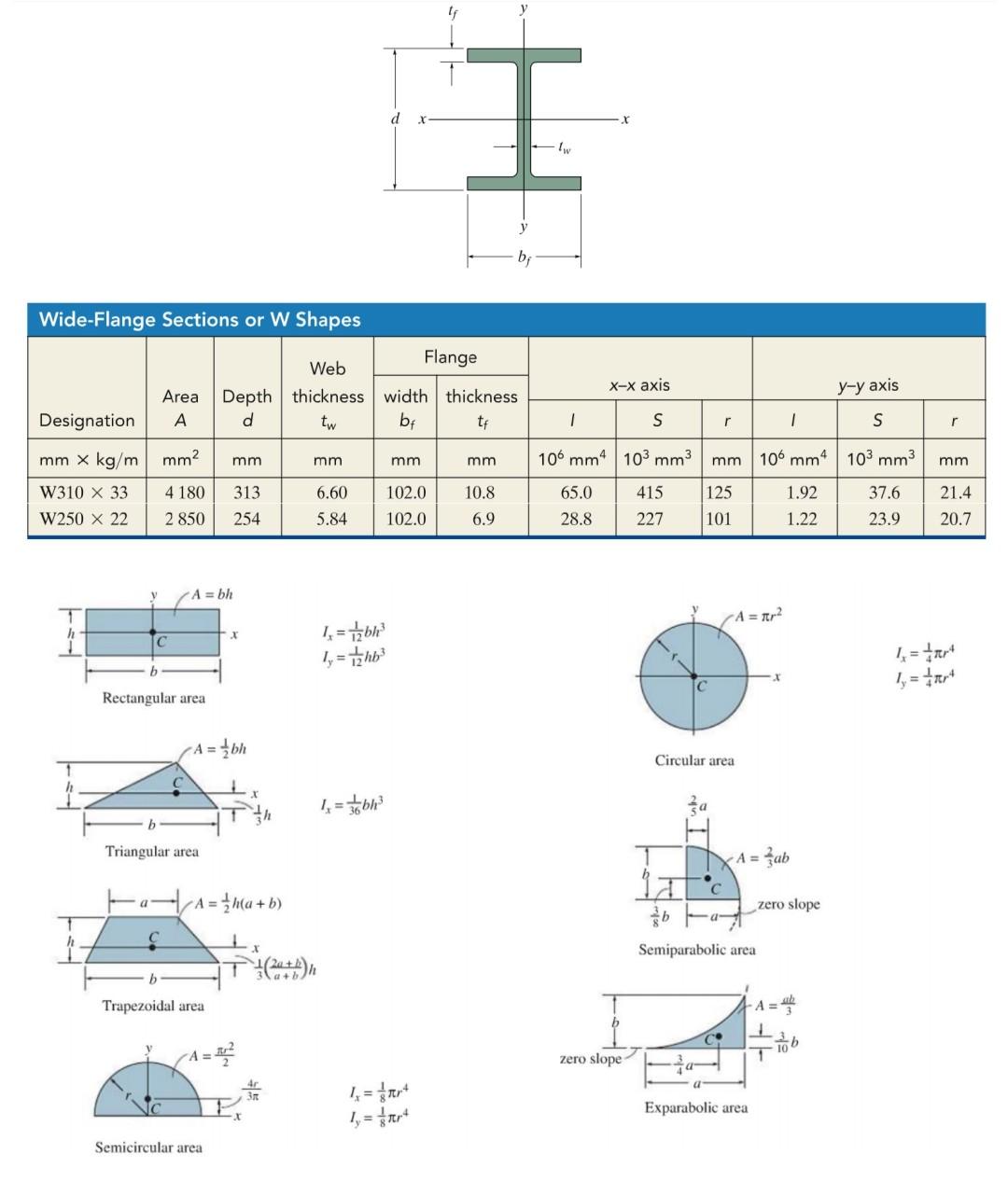Solved d I bi Wide-Flange Sections or W Shapes Flange Web | Chegg.com