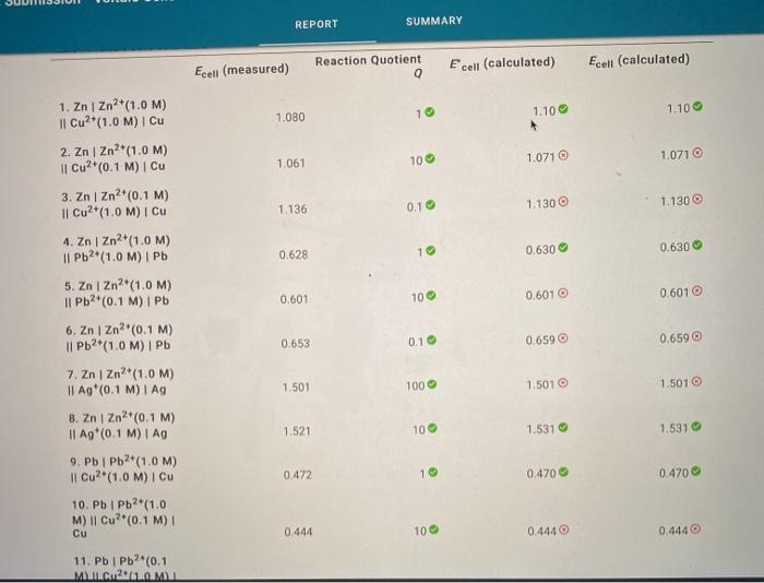 Solved Table 1. Voltaic cells data table Ecell (measured) | Chegg.com