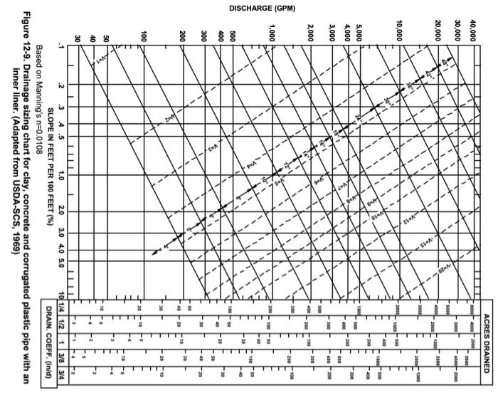 Solved Figure 12-9. Drainage sizing chart for clay, concrete | Chegg.com