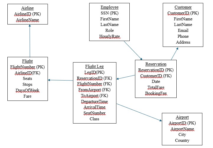 Draw a database schema using Crow's Foot Notation | Chegg.com
