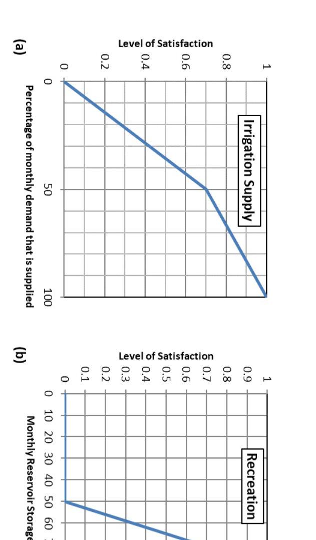 Solved Using the weighting method of multi-objective | Chegg.com