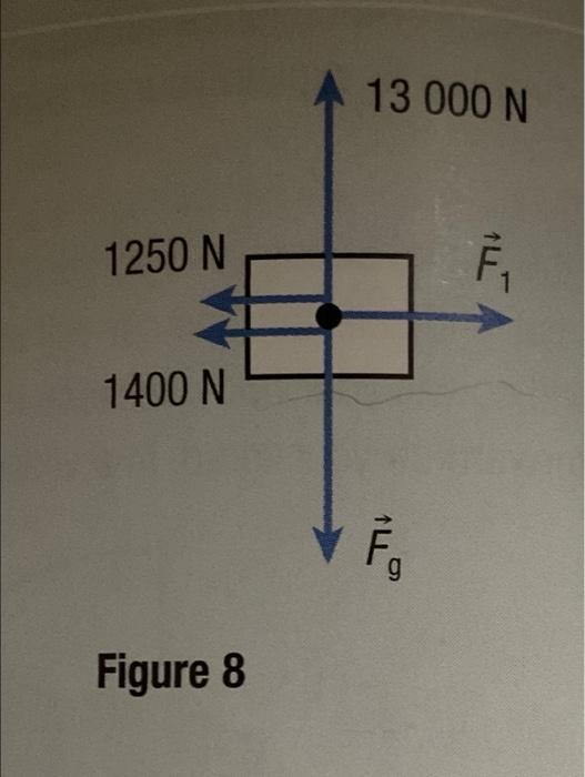 Solved 5. The FBD in Figure 8 is for a car at rest on the | Chegg.com