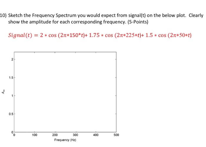 Solved Sketch the Frequency Spectrum you would expect from | Chegg.com