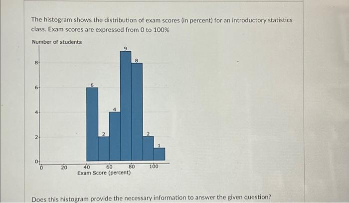 The histogram shows the distribution of exam scores | Chegg.com