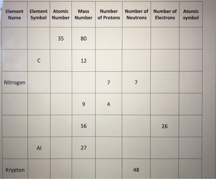 Solved Element Name Element Atomic Mass Number Number of | Chegg.com