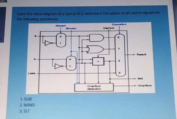 Solved 10:06 Given the black diagram of a typical ALU, | Chegg.com