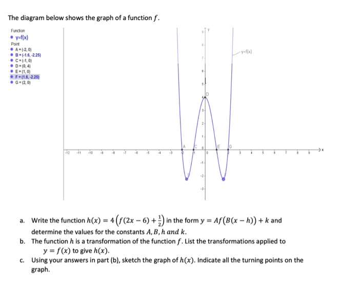 Solved The diagram below shows the graph of a function f. | Chegg.com