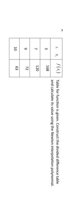 Solved Table for function is given. Construct the divided | Chegg.com