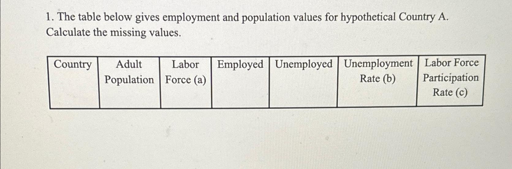 Solved The table below gives employment and population | Chegg.com