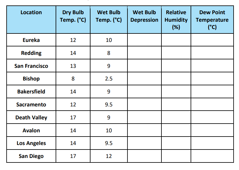 Solved \table[[Location,\table[[Dry Bulb],[Temp. (°C)Use the | Chegg.com