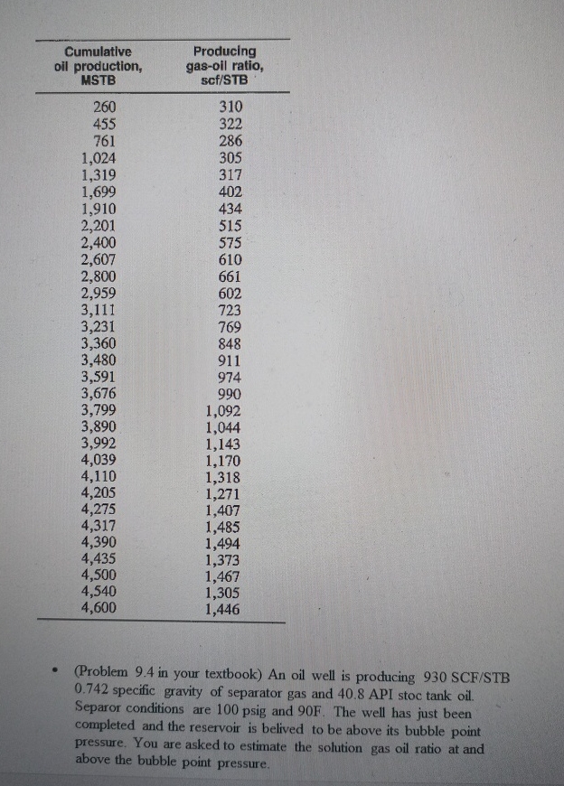 Solved \table[[\table[[Cumulative],[oil | Chegg.com