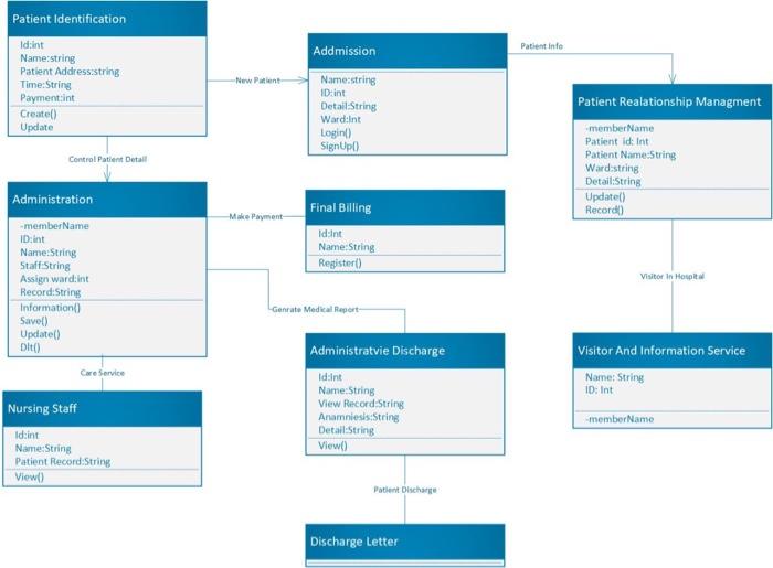 Solved Patient Identification \begin{tabular}{l} \hline | Chegg.com