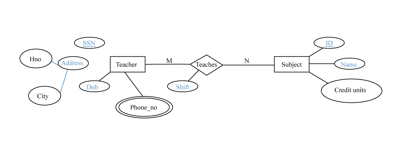Solved Question 3Consider the ER diagram given below for | Chegg.com
