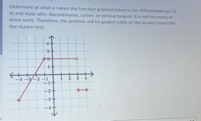 Solved Determine at what x-values the function graphed below | Chegg.com