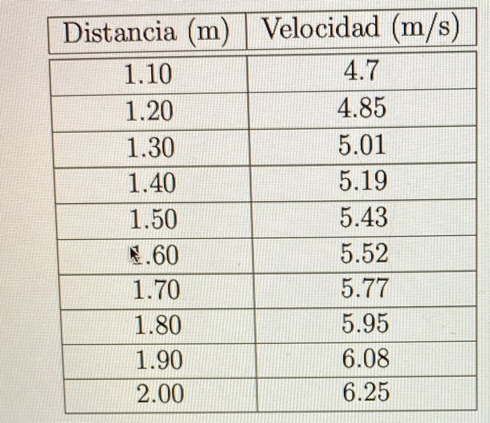 Solved An experiment to measure the acceleration of gravity | Chegg.com