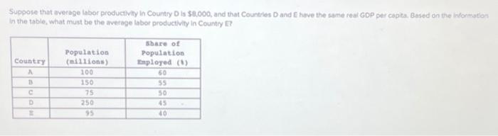 Solved Suppose that average labor productivity in Country D | Chegg.com