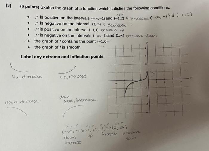 Solved (6 points) Sketch the graph of a function which | Chegg.com