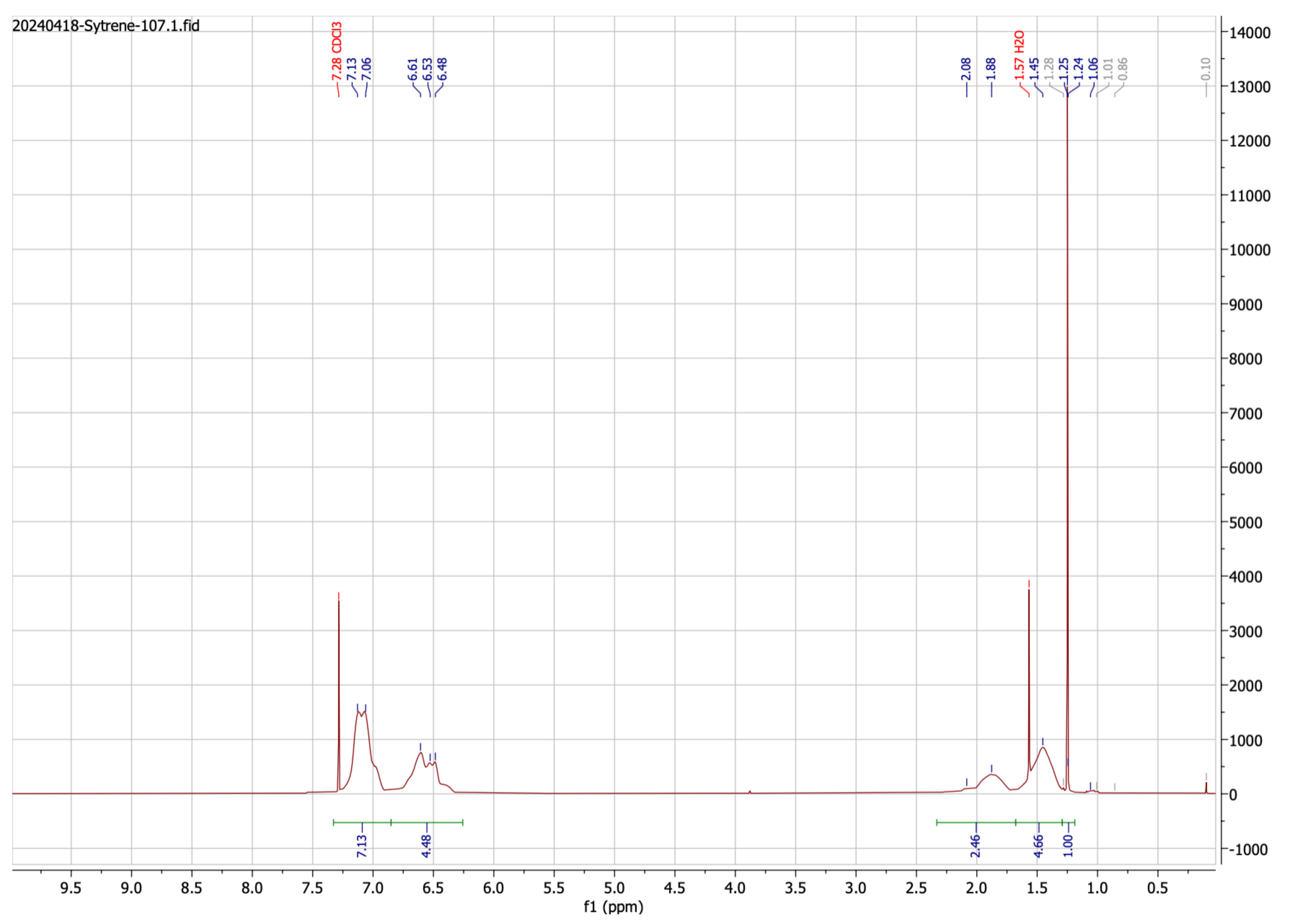 Solved 1.Annotate the NMR for your polystyrene. 2. | Chegg.com