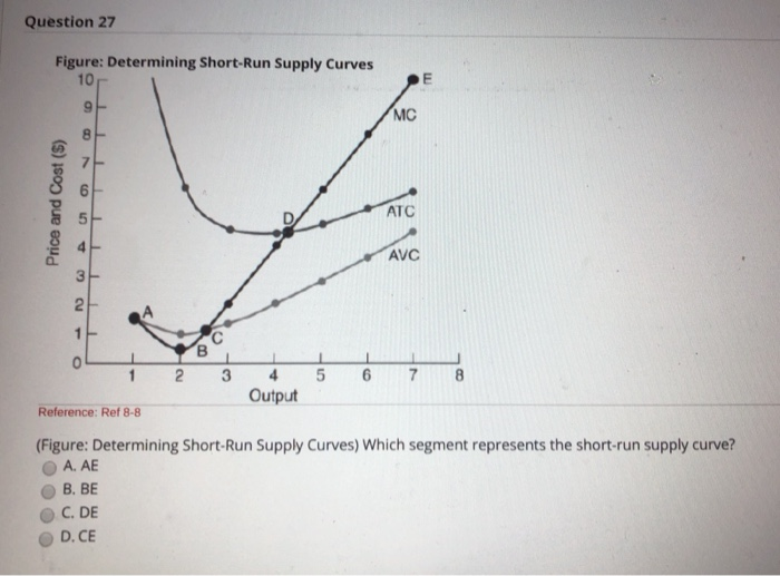 Solved Question 27 Figure: Determining Short-Run Supply | Chegg.com