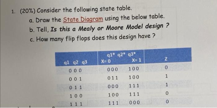 Solved 1. (20%) Consider the following state table. a. Draw | Chegg.com