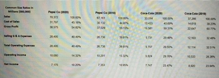 Solved Common size and Financial Ratios 1) identify | Chegg.com