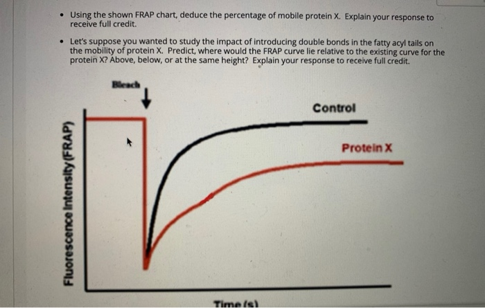 Solved • Using the shown FRAP chart, deduce the percentage | Chegg.com
