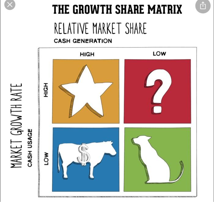 Solved BCG growth share matrix, with its stars, dogs, cows | Chegg.com