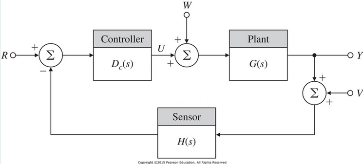Solved Consider the following control system shown below. In | Chegg.com