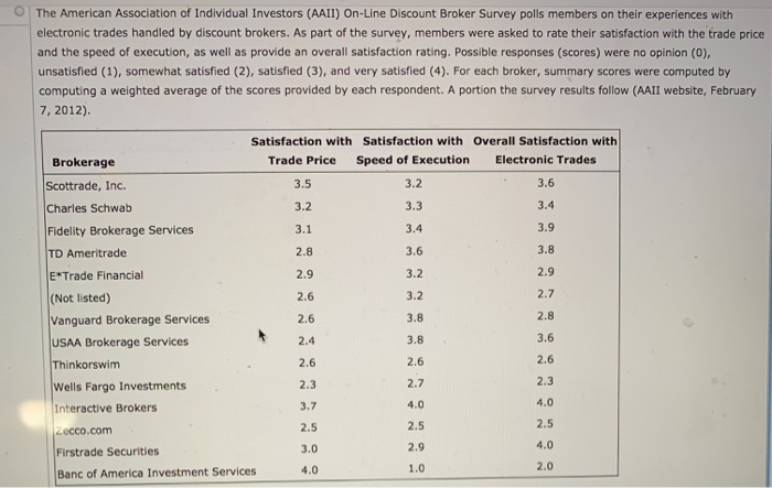 Solved The American Association of Individual Investors | Chegg.com