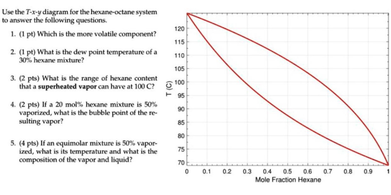 Solved Use the T-x-y ﻿diagram for the hexane-octane system | Chegg.com