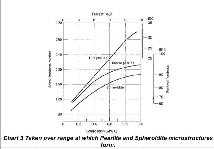 Solved 8 Estimate the Brinell Hardness Number (BHN) for the | Chegg.com