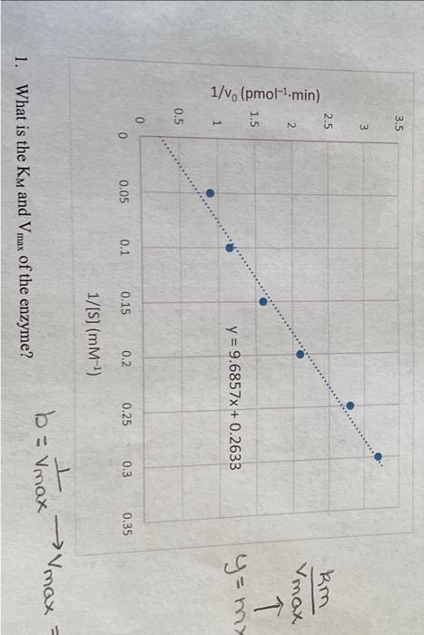 Solved b=vmax Vmax= 1. What is the KM and Vmax of the | Chegg.com