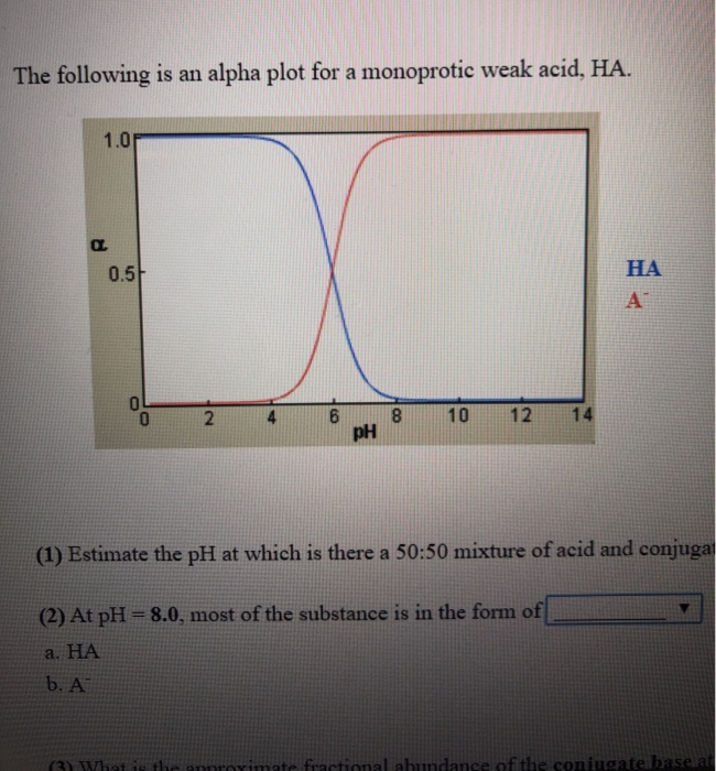 Solved The following is an alpha plot for a monoprotic weak | Chegg.com