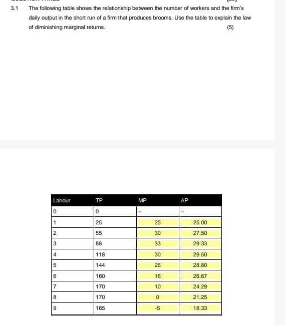 Solved 3.1 ﻿The following table shows the relationship | Chegg.com