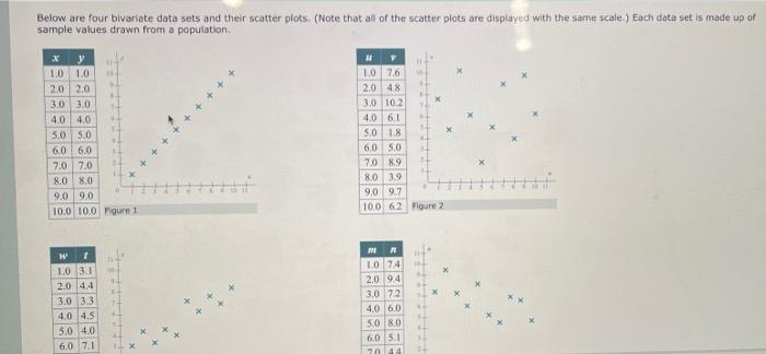 Solved Below are four blvariate data sets and their scatter | Chegg.com