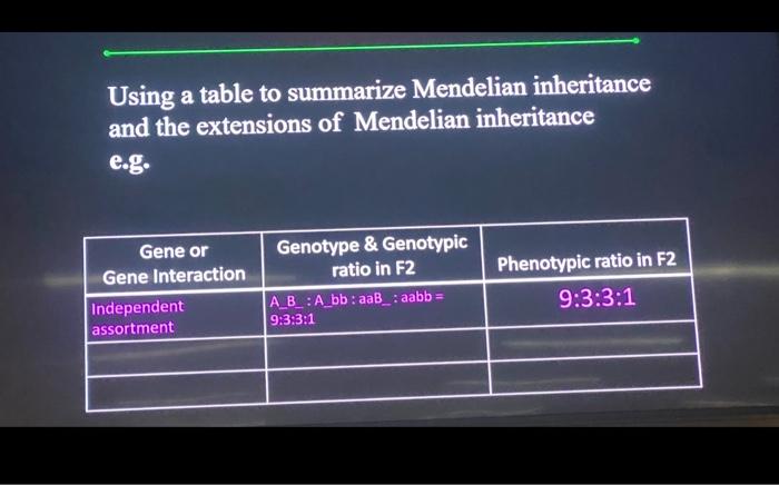 Solved Using a table to summarize Mendelian inheritance and | Chegg.com