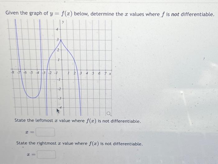 Solved Given the graph of y=f(x) below, determine the x | Chegg.com
