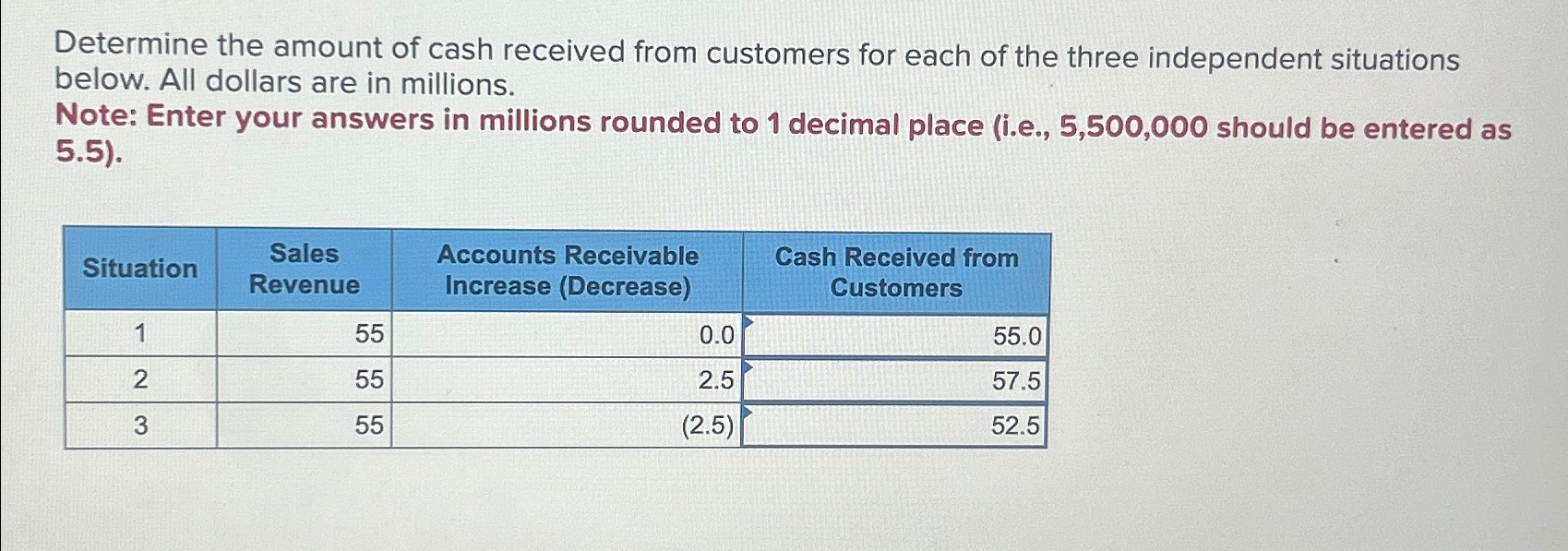 Solved Determine the amount of cash received from customers | Chegg.com