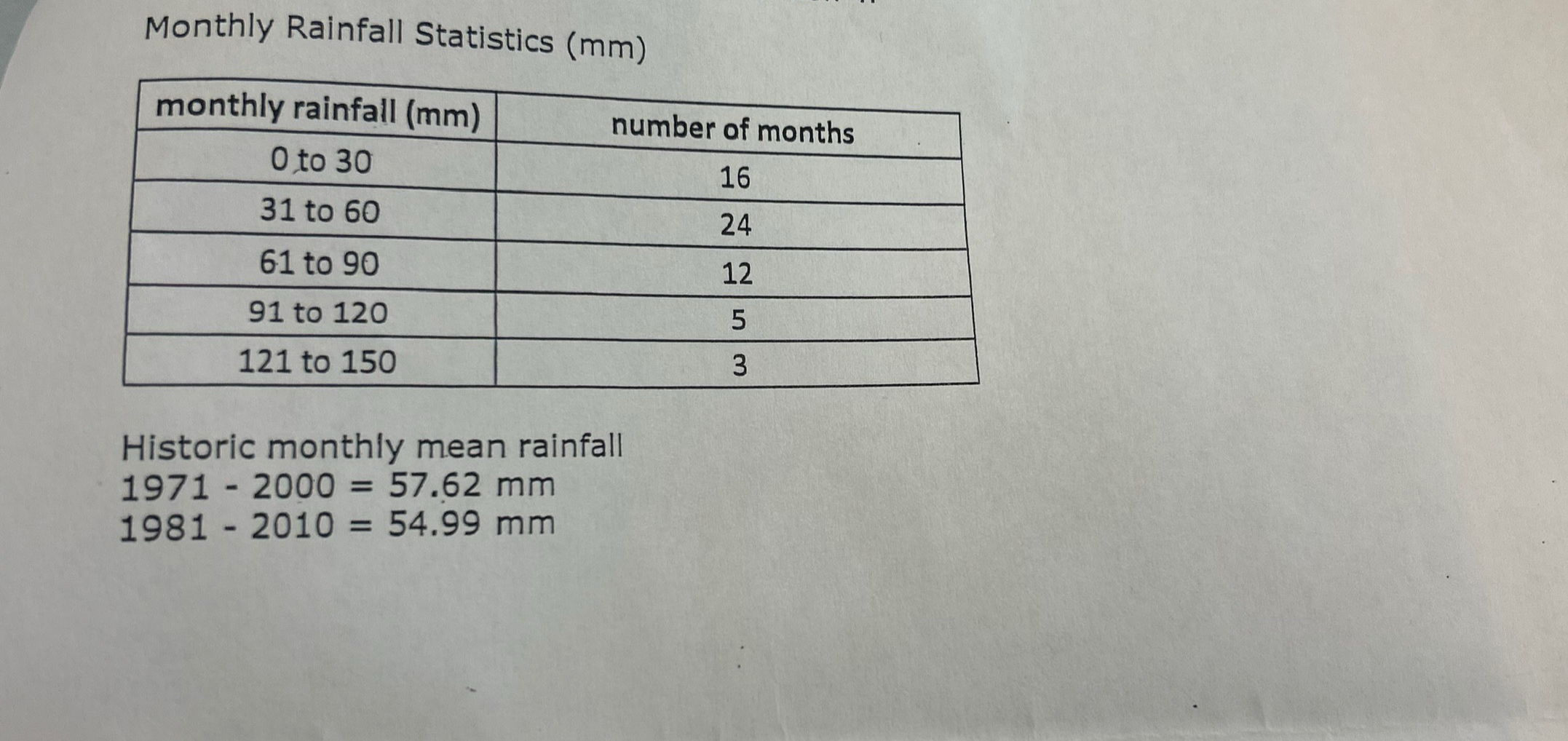 Solved I have this table. I need to draw a bar chart to | Chegg.com