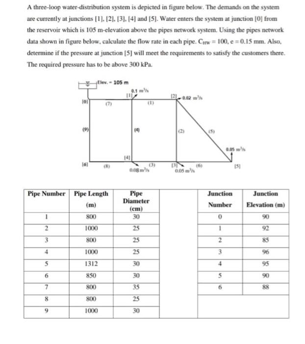 Solved A three-loop water-distribution system is depicted in | Chegg.com