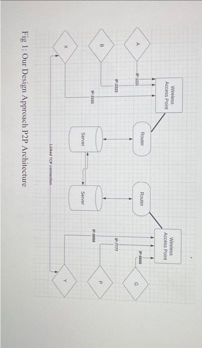 Solved Fig 1: Our Design Approach P2P ArchitectureIn the | Chegg.com