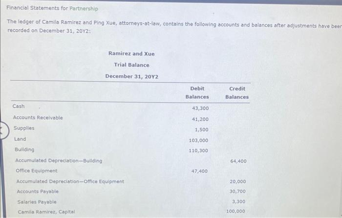 Solved Financial Statements for Partnership The ledger of | Chegg.com